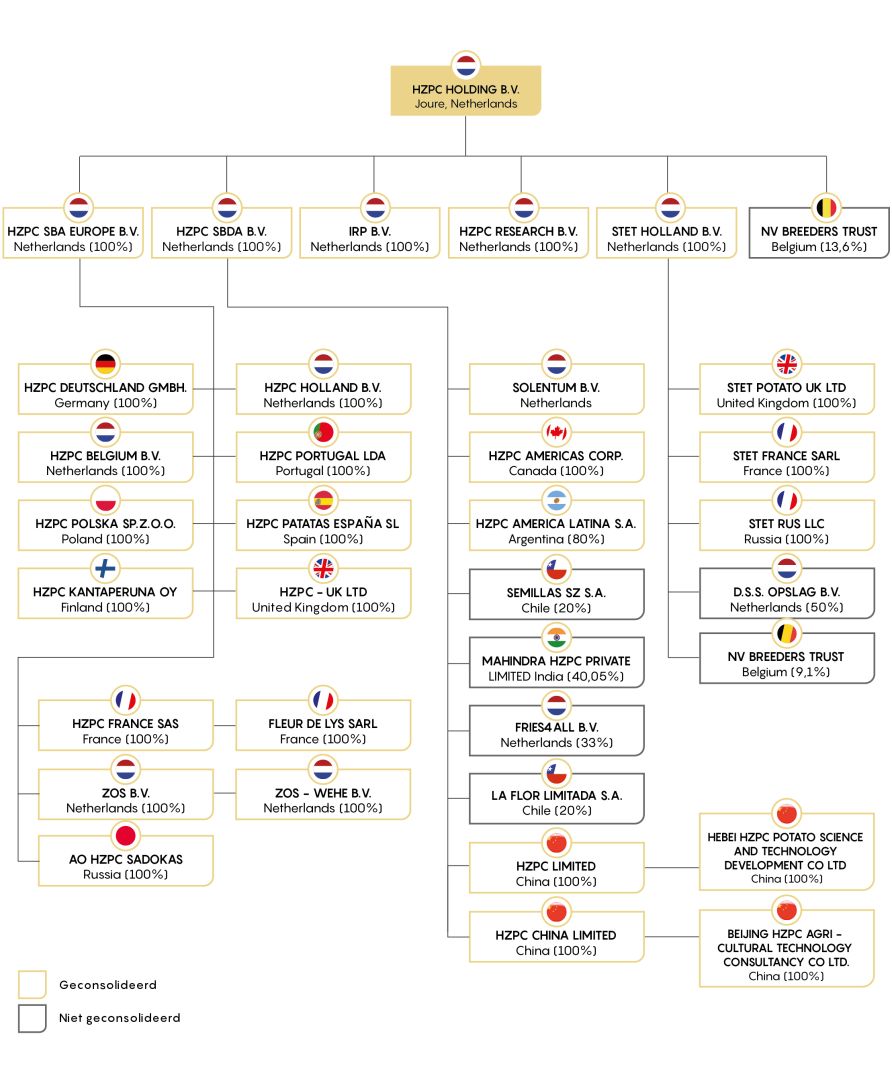 Compliance | Annual report HZPC Holding 2019/20